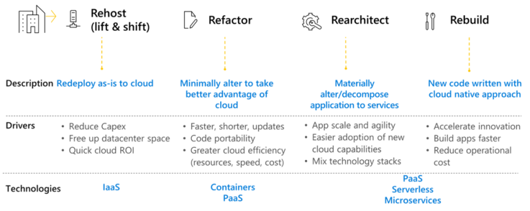Accelerate Growth & Enable Scale with Microsoft Azure