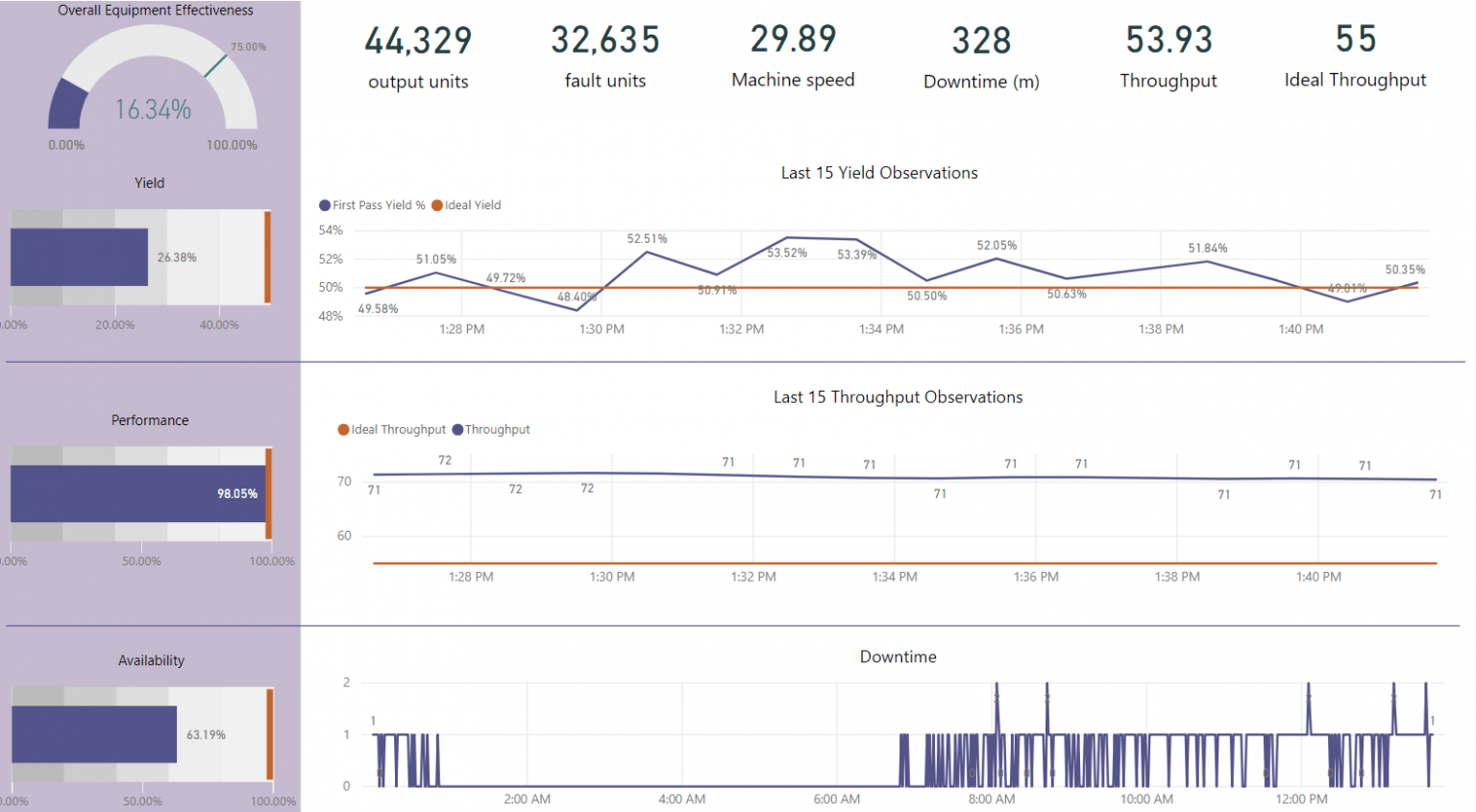 Machine Monitoring IoT Solution with Azure Services and Power BI