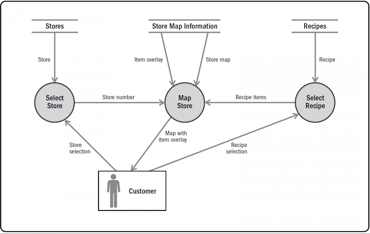 How to Use Data Flow Diagrams to Model and Analyze BI Requirements