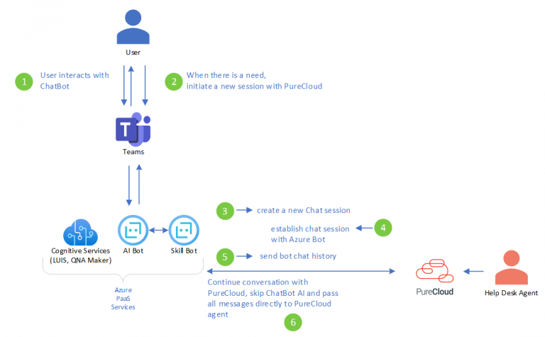 Connect Teams Users to PureCloud Help Desk Agents with Azure Bots