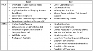 Build vs Buy Software? Choose Correctly with this Pro-Con Matrix