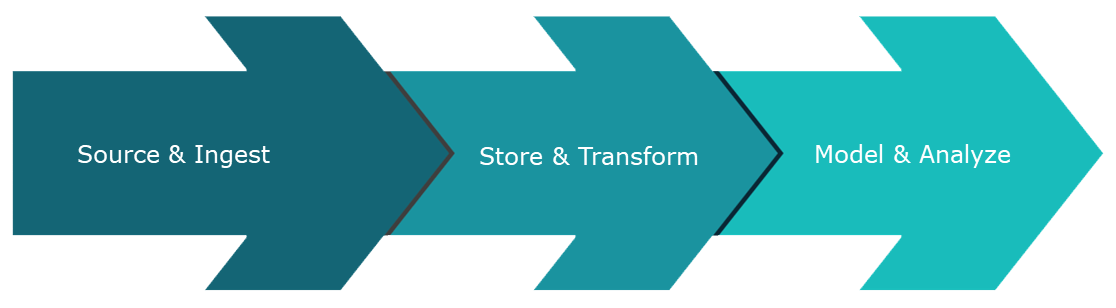 Machine Learning Requires a Strong Data Foundation